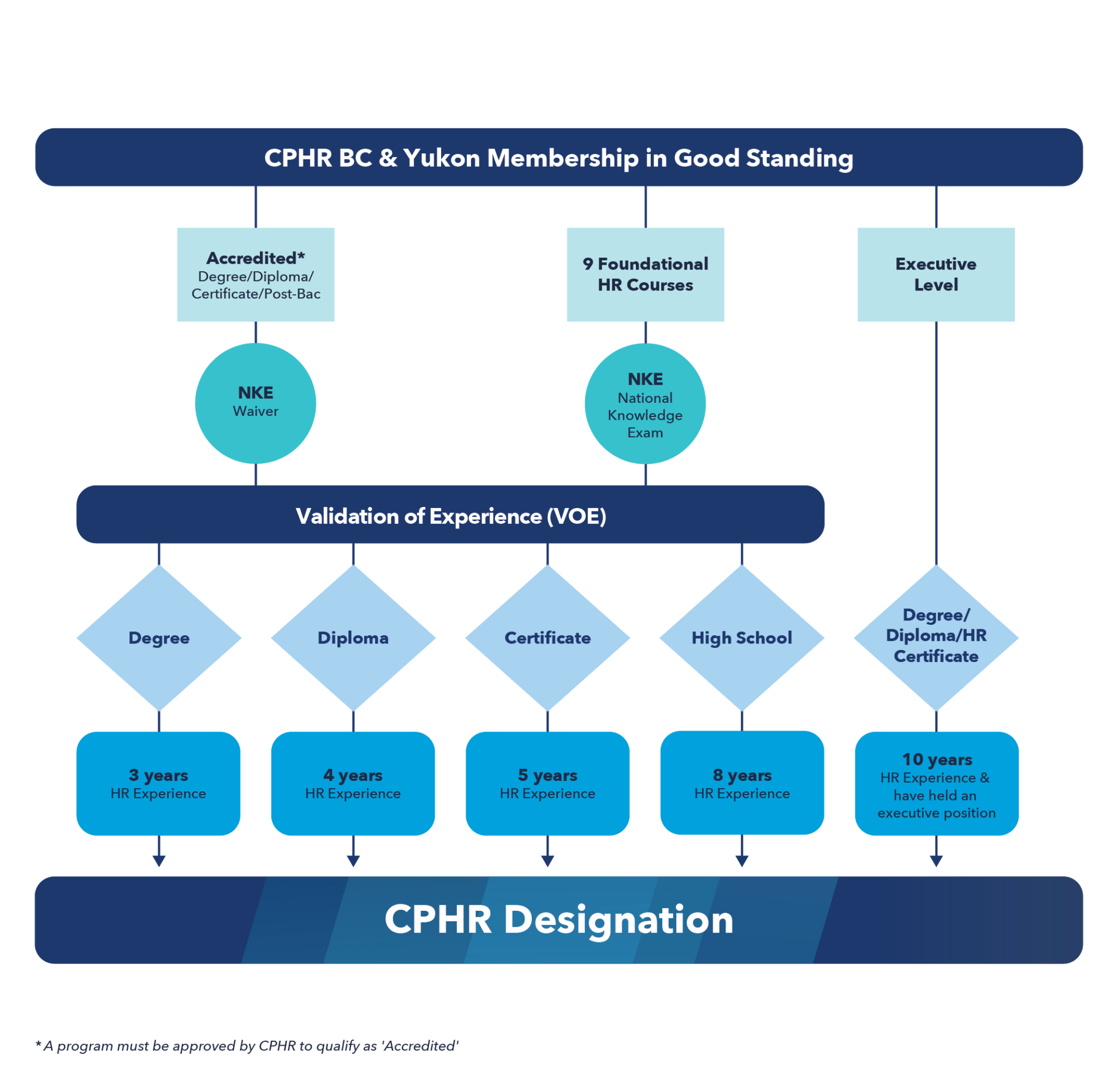 Become a CPHR - CPHR BC & Yukon Chartered Professionals in Human Resources of British Columbia ...